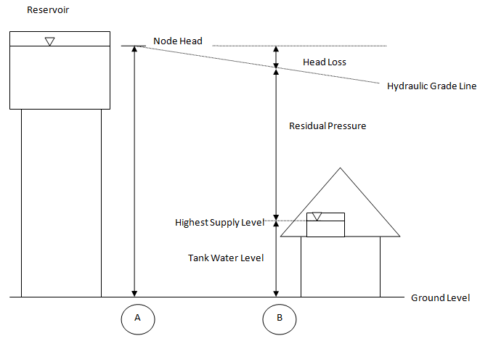 Water Reticulation Benchmark - MES Innovation Sdn Bhd
