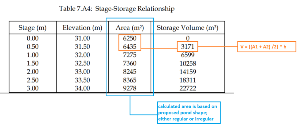 Stage-Storage Relationship and Stage Discharge Relation and Storage ...