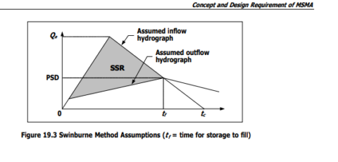 OSD Swinburne Method, MSMA 2 table method and Inflow Hydrograph - MES ...