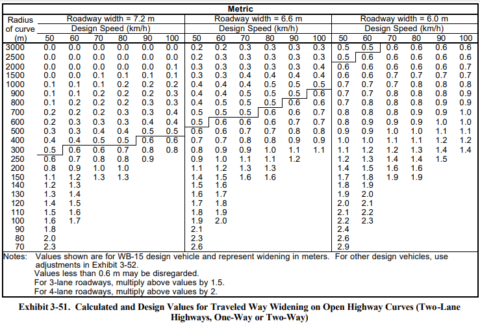 Road Widening on Curves - MES Innovation Sdn Bhd