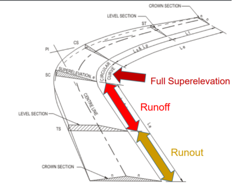 What is Transition Length, Road Runoff and Road Runout on Tangent - MES ...