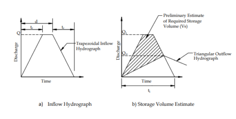 Preliminary Pond Volume of A Pond - MES Innovation Sdn Bhd