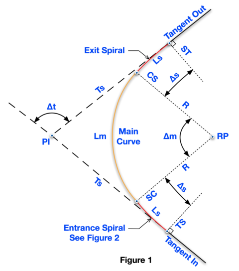 What is Transition Length, Road Runoff and Road Runout on Tangent - MES ...