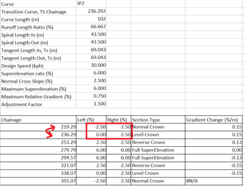 What is Transition Length, Road Runoff and Road Runout on Tangent - MES ...