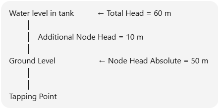 Additional Node Head in Water Reticulation Network - MES Innovation Sdn Bhd
